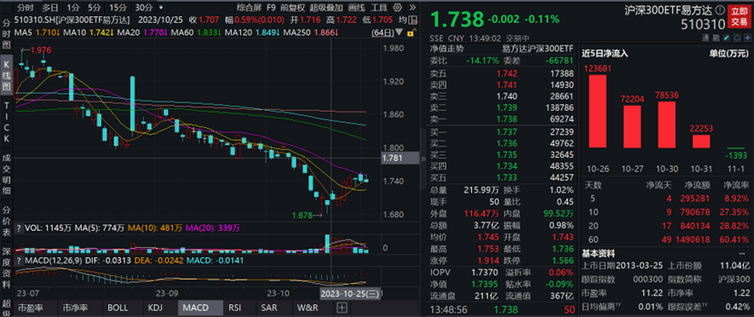 沪深300ETF易方达(510310)：指数跟踪效果较好，“长钱入市”政策组合拳不断推进_市场_数据_来源