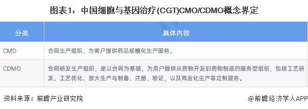 2023年中国细胞与基因治疗(CGT)CMO/CDMO市场供需现状分析 行业市场规模超180亿元_生产_统计