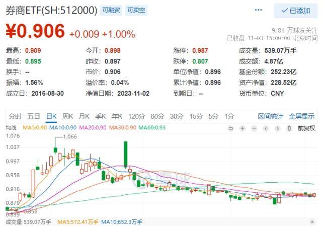 北水单日爆买超70亿元，A股回暖信号频现，券商ETF（512000）收涨1%，机构：看好券商在市场反弹时的超额表现_板块_二级_公募基金