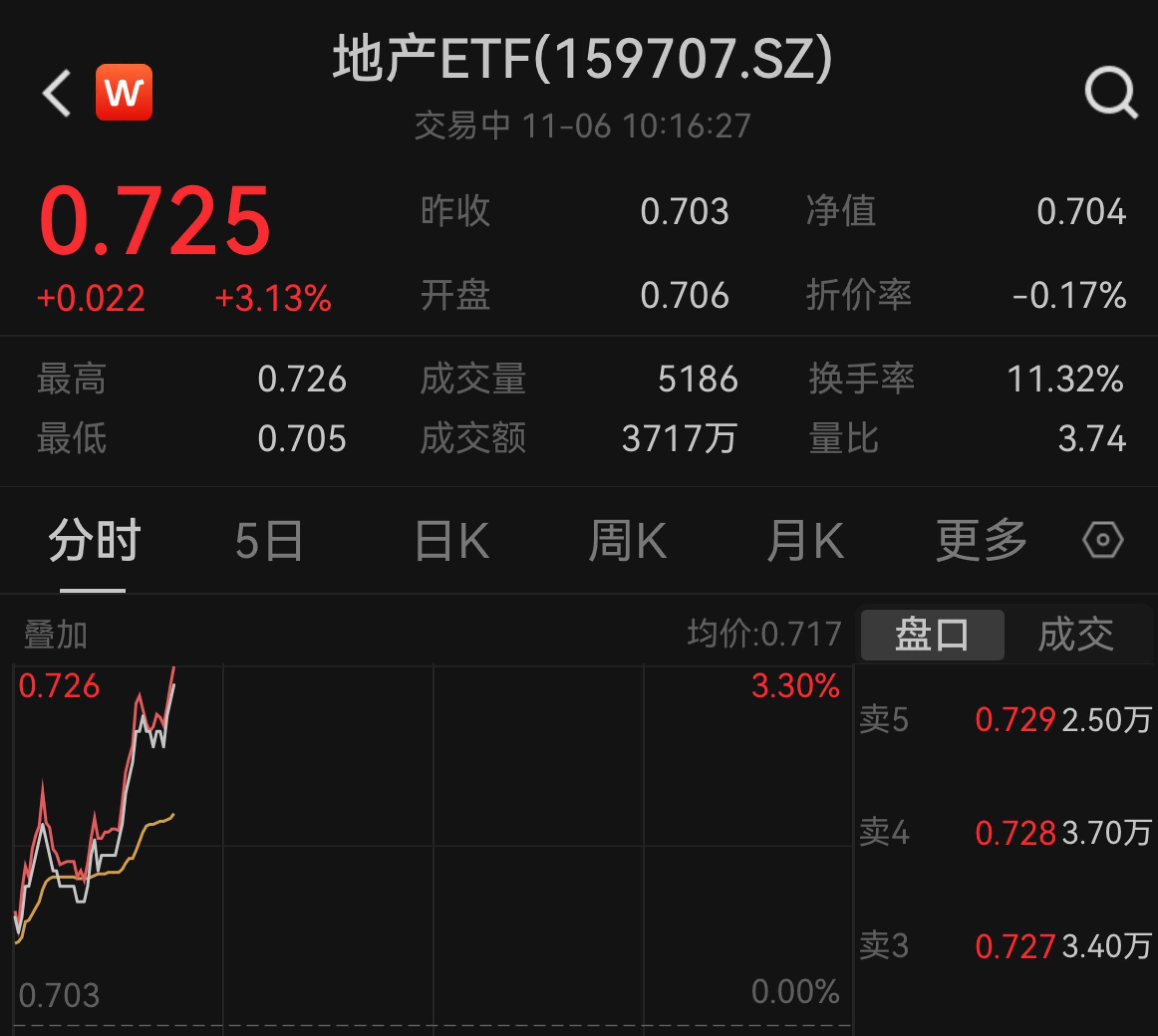 绝地反击！万科A跳空高开怒涨5%，地产ETF(159707)放量飙涨3%！广州10月新房成交量创近5个月新高_投资_基金_市场