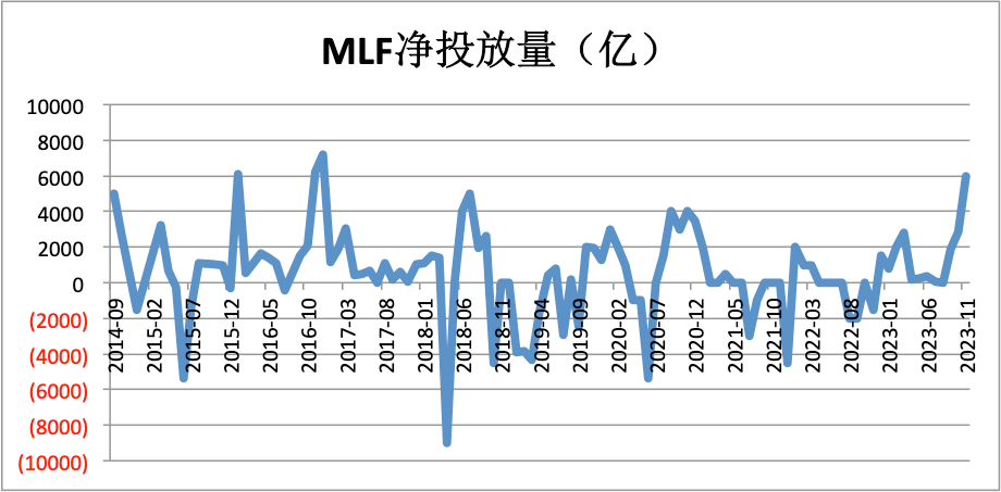 MLF净投放量创83个月新高，短期降准概率下降_流动性_利率不变_央行