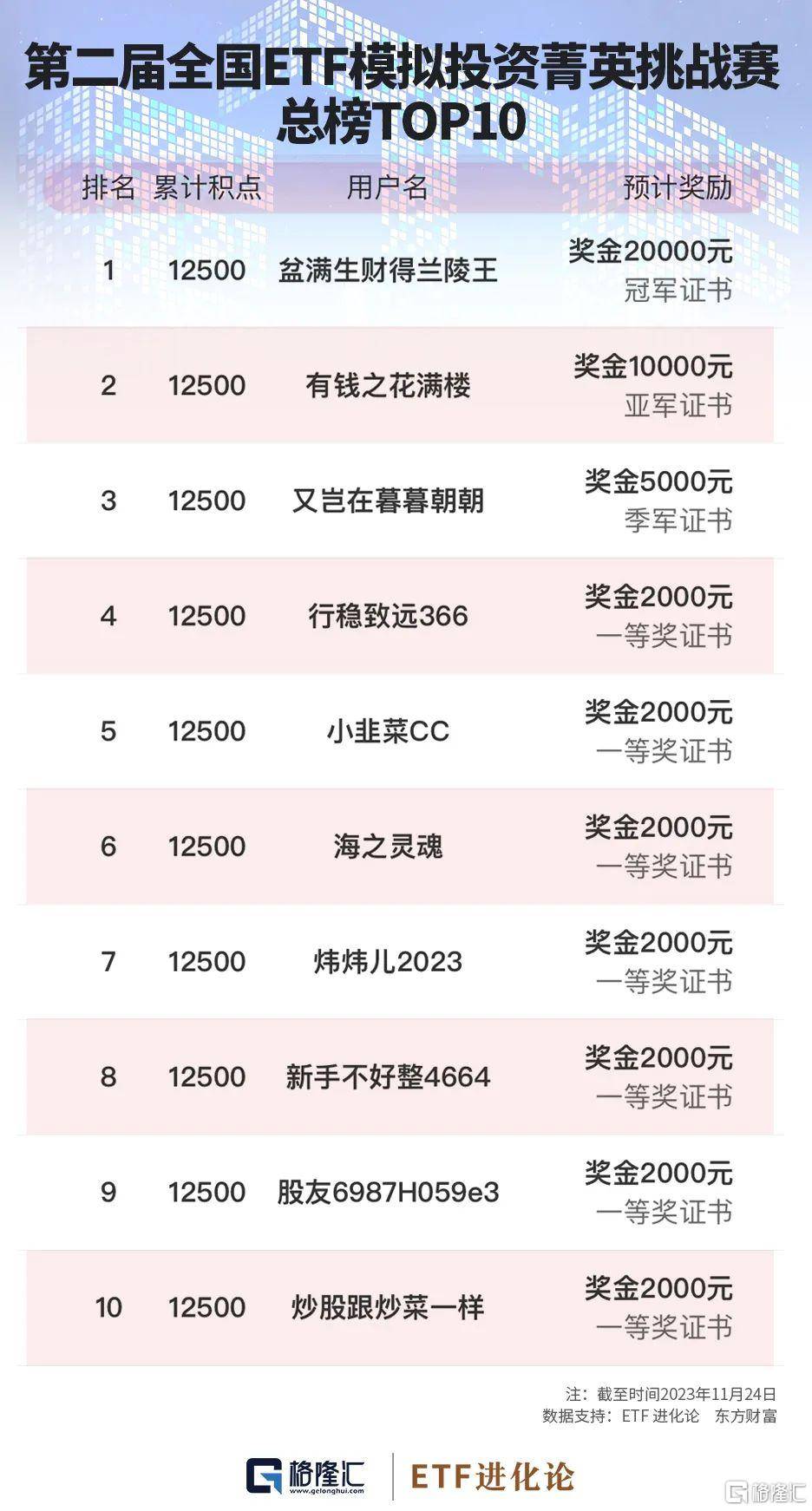 全国ETF模拟投资菁英挑战赛交易榜TOP5持仓曝光！生物医药ETF、券商ETF…_政策_基金经理_行业