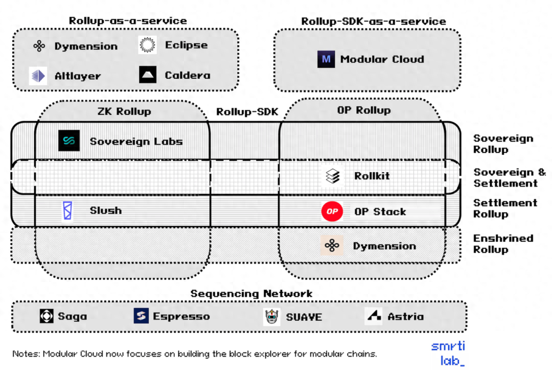 RollApp 生态深度解析：四类应用特定的 Rollup 方案各有什么优劣？_部署_RaaS_服务