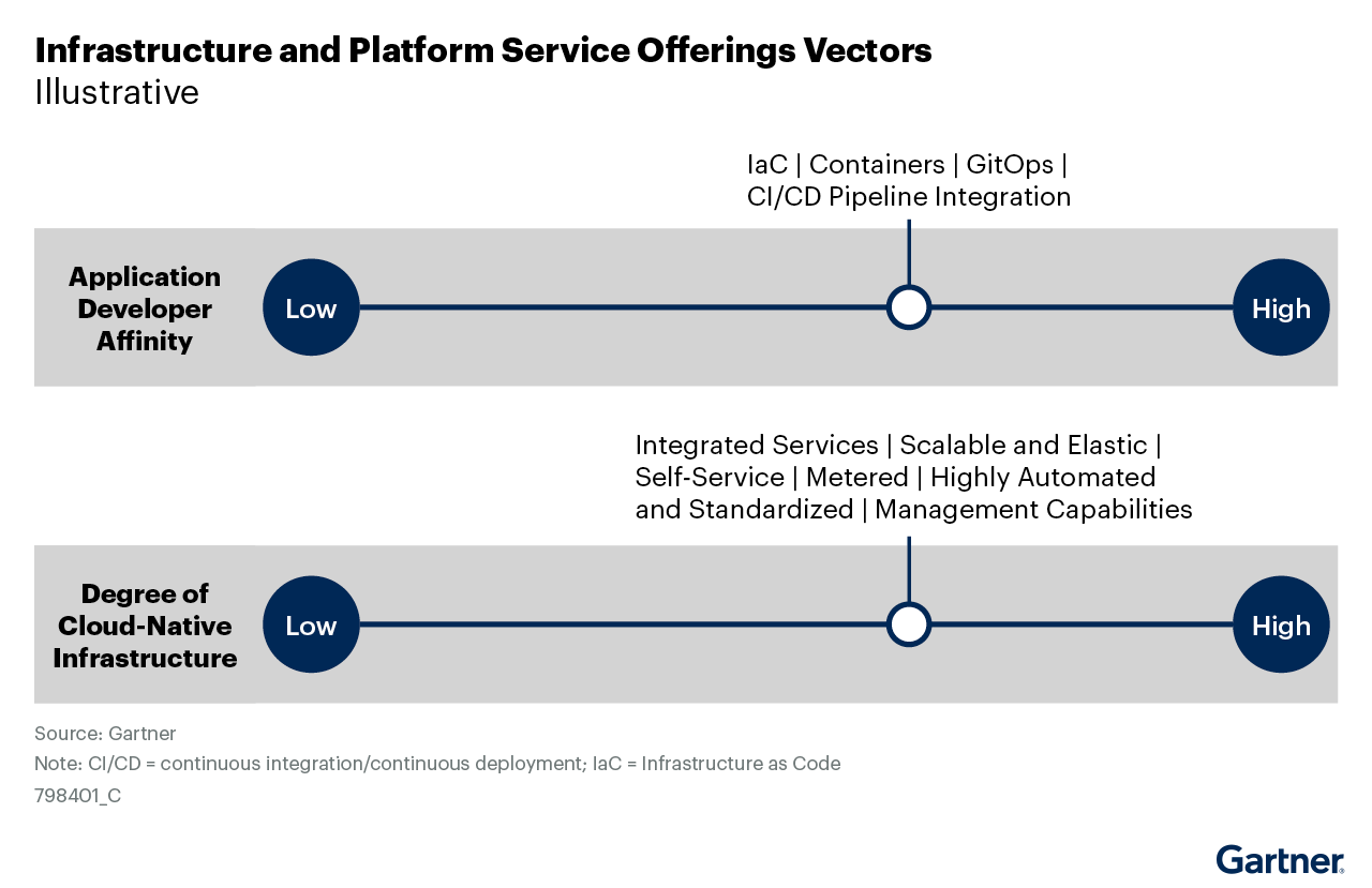 Gartner解读云计算与数据中心基础设施市场发展_部署_包括_服务