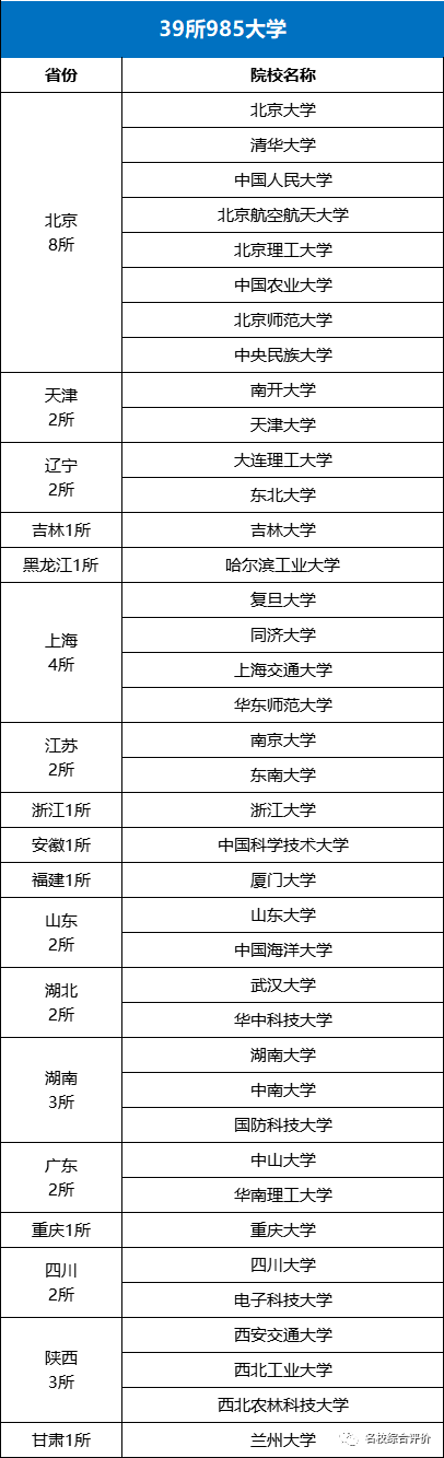 高考资讯||一文读懂C9联盟、985、小985、211、小211、双一流高校！_学科_国家_大学