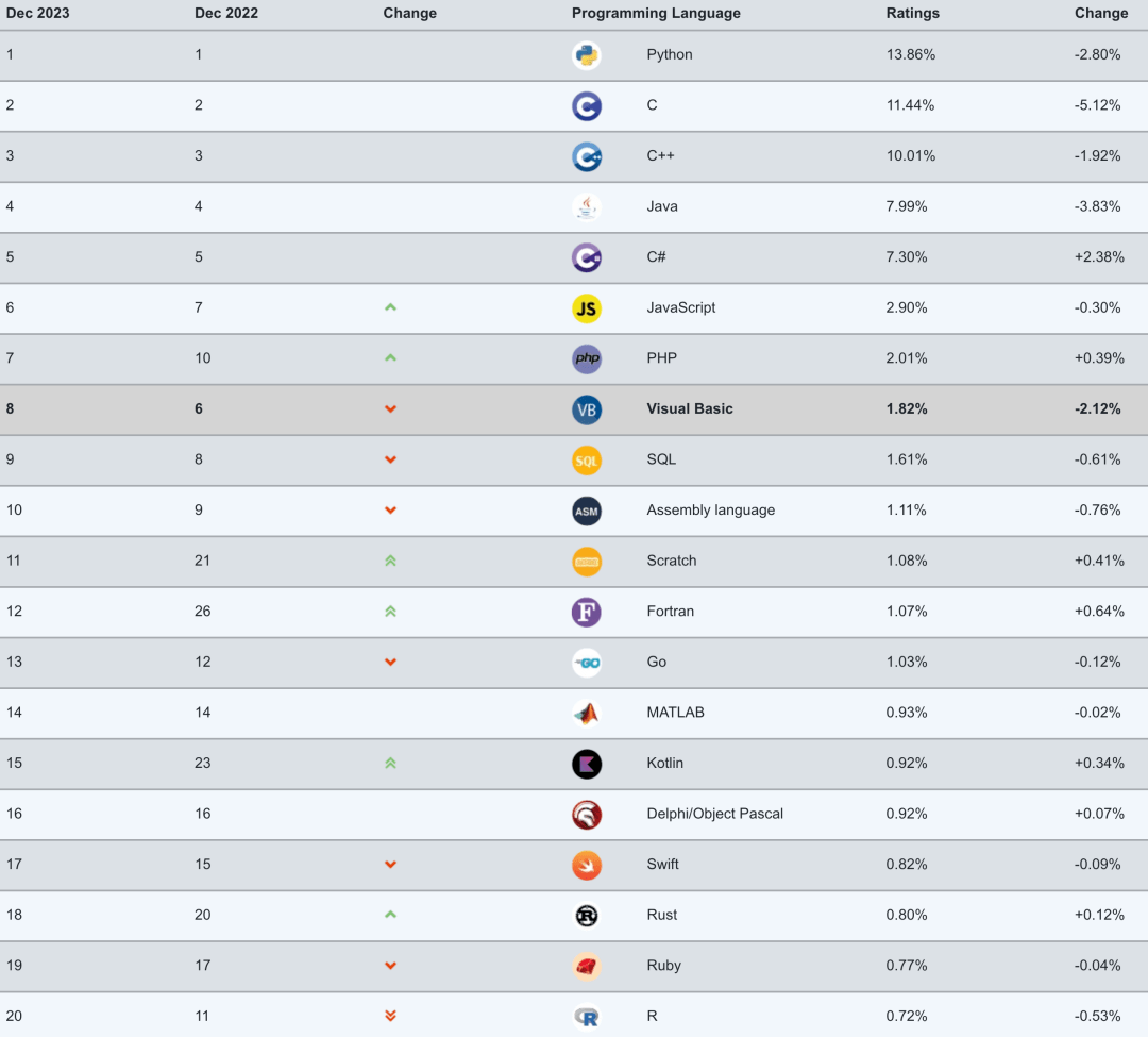 C# 最有可能摘得“年度编程语言”，Python、Java 正在让位，TIOBE 12 月编程语言榜单最新预测来了！_程度_年年_排名