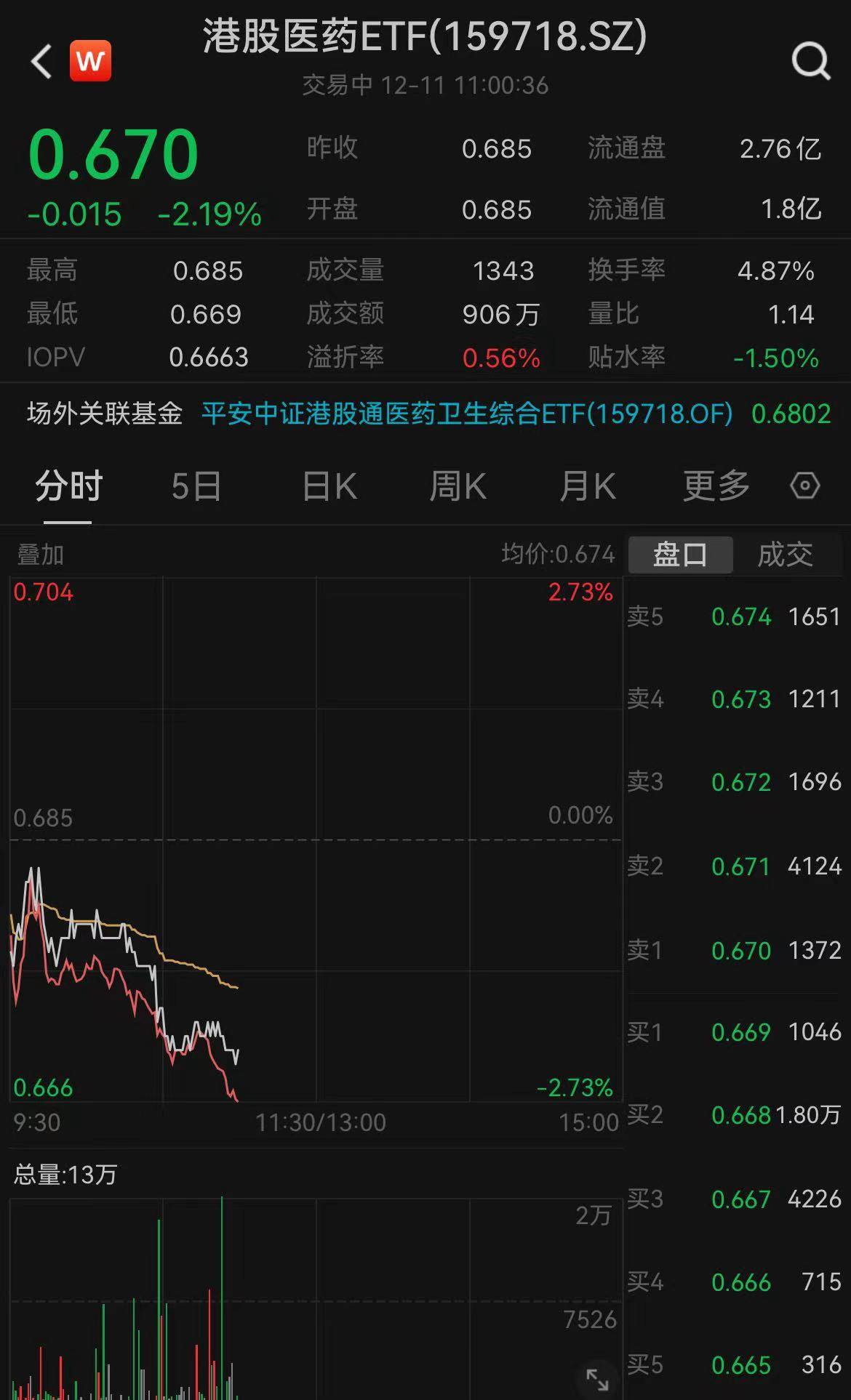 降息预期降温，港股医药ETF(159718.SZ)跌2.19%_创新_指数_行业