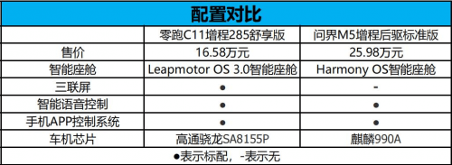 零跑C11增程VS问界M5，谁做到了低价格高享受？_搜狐汽车_搜狐网