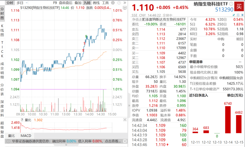 降息信号带火美股创新药，纳指生物科技ETF(513290)午后罕见放量上行，溢价走阔_投资_指数_风险提示