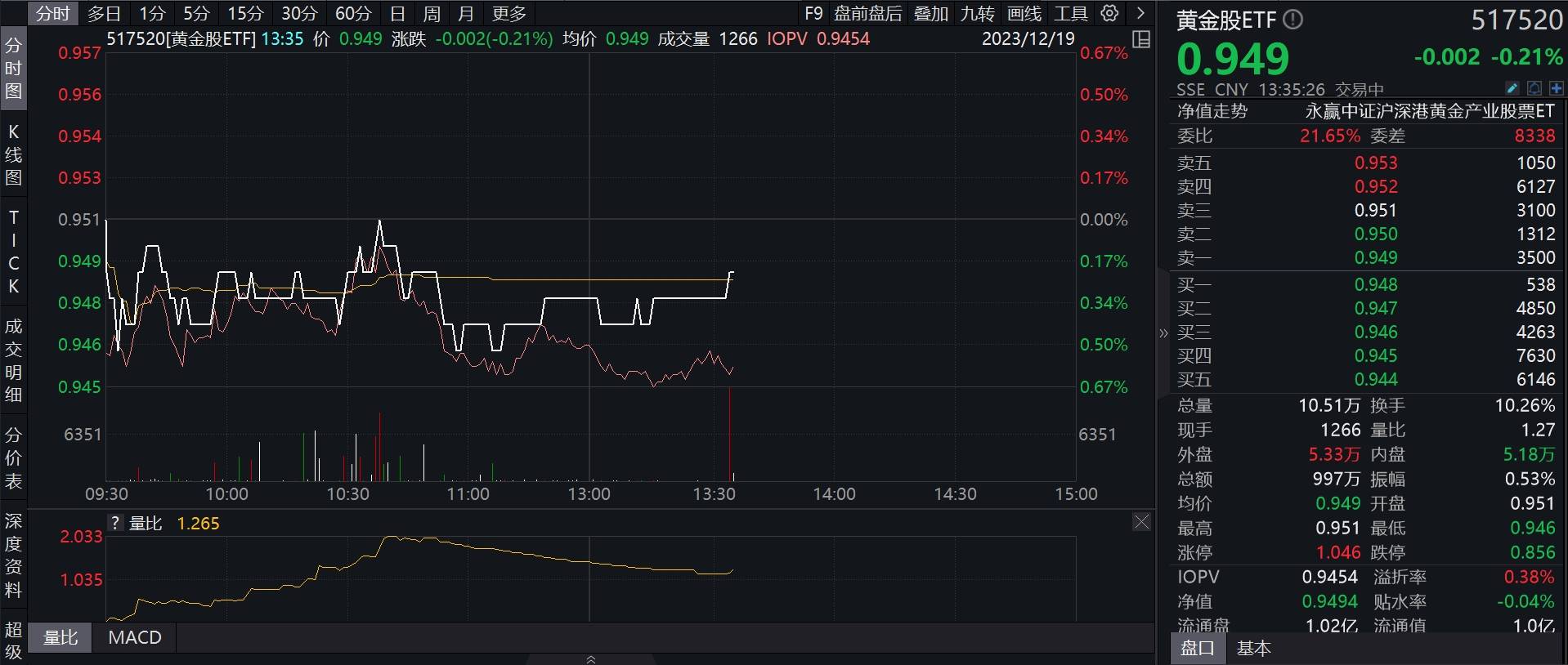 金价波动无碍中长期上行！市场首只黄金股ETF(517520)盘中持续溢价，买盘活跃！_指数_美国_上海