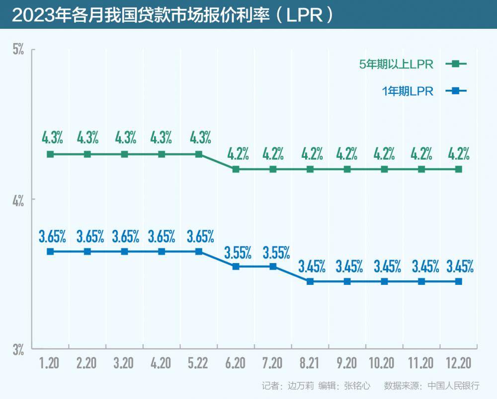 12月LPR报价“按兵不动”，2024年下调空间收窄_利率_银行净息差_市场