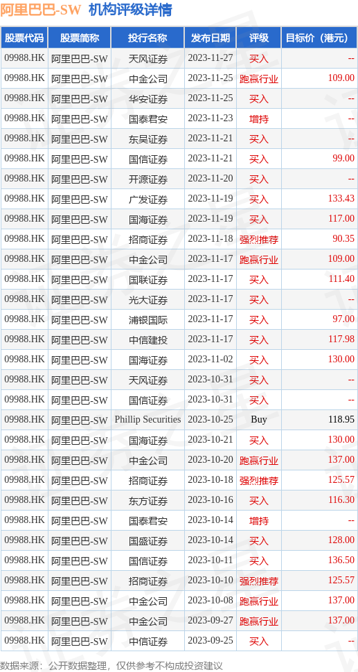 富瑞发布研究报告称，予阿里巴巴-SW(09988.HK)“买入”评级，目标价140港元_数据_整理_内容
