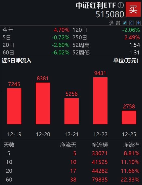 临近年末资金加速布局，中证红利ETF(515080)近10日累计吸金4.2亿元，年内份额激增3倍！2024高股息策略或仍占优_市场_分红_增速