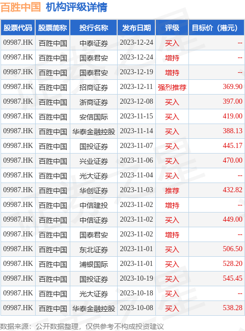 百胜中国(09987.HK)公布，2023年12月22日耗资约200万美元回购约4.81万股股份_评级_买入_数据