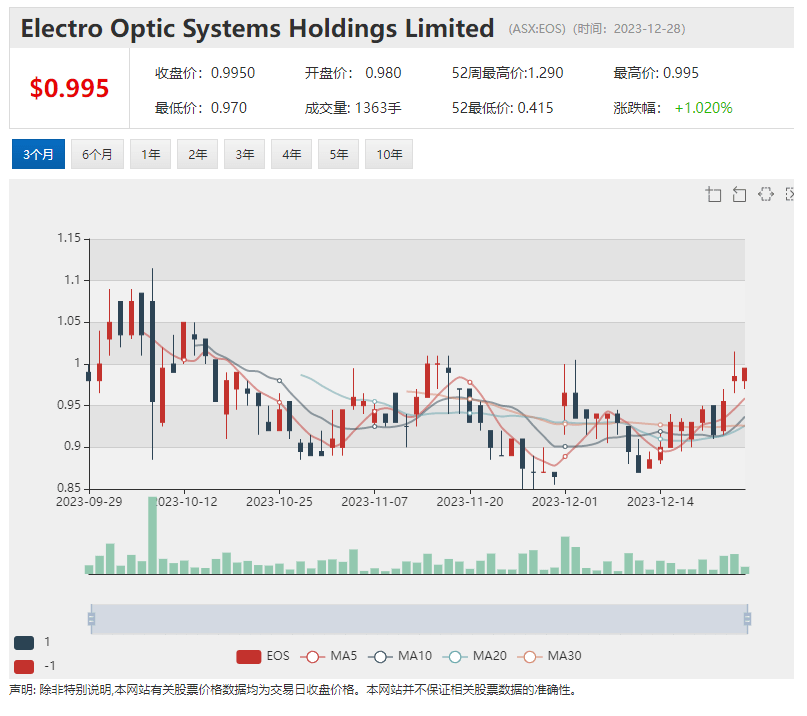 ASX军工概念股Electro Optic Systems Holdings（ASX：EOS）获远程武器系统新增合同_Core_Lithium ...