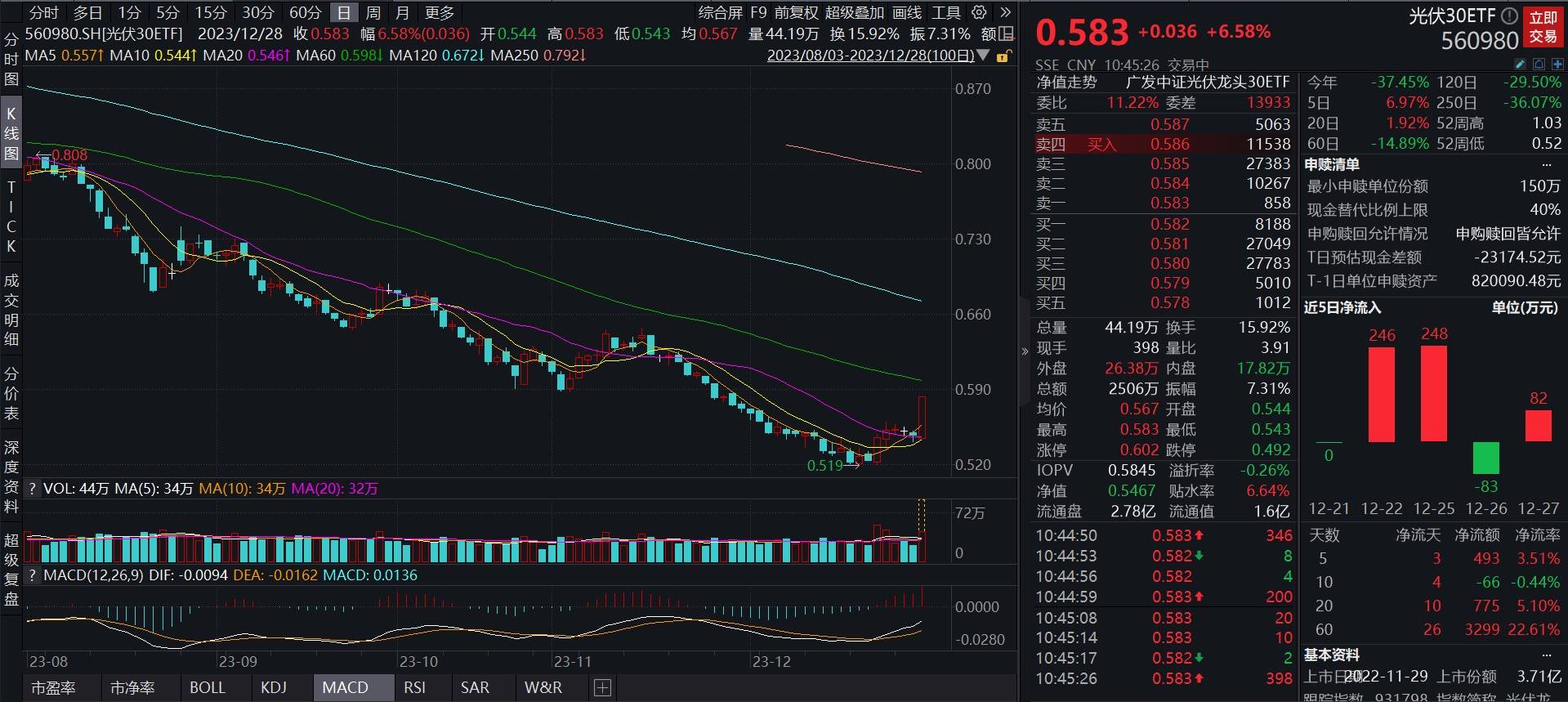 领涨ETF市场！光伏30ETF(560980)强势反弹涨超6%_指数_技术_龙头