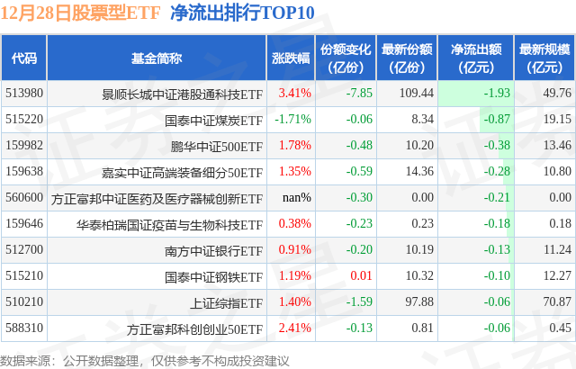 【ETF观察】12月28日股票ETF净流入466.02亿元_中证_基金_煤炭